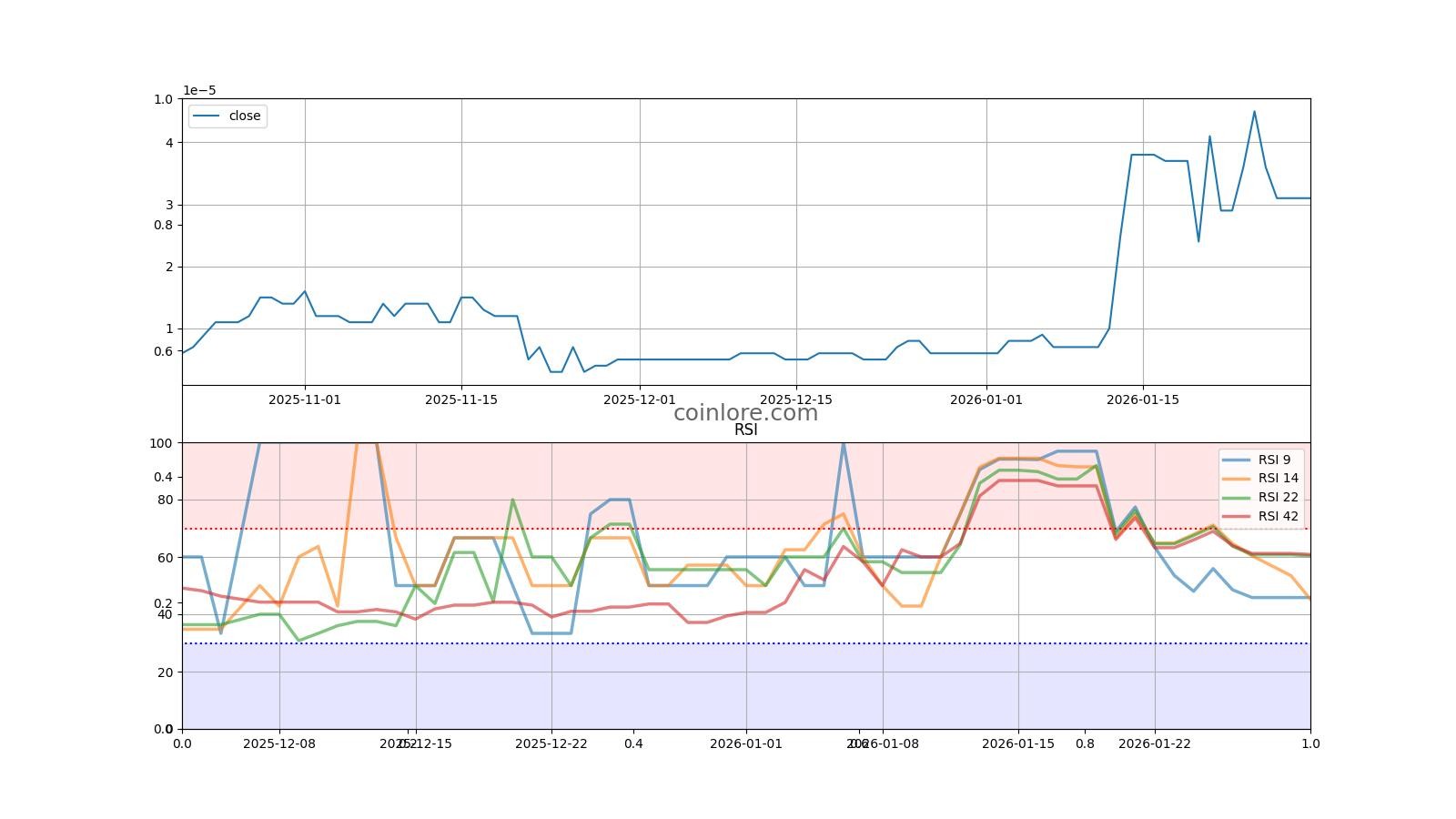 WPP Token RSI indicator