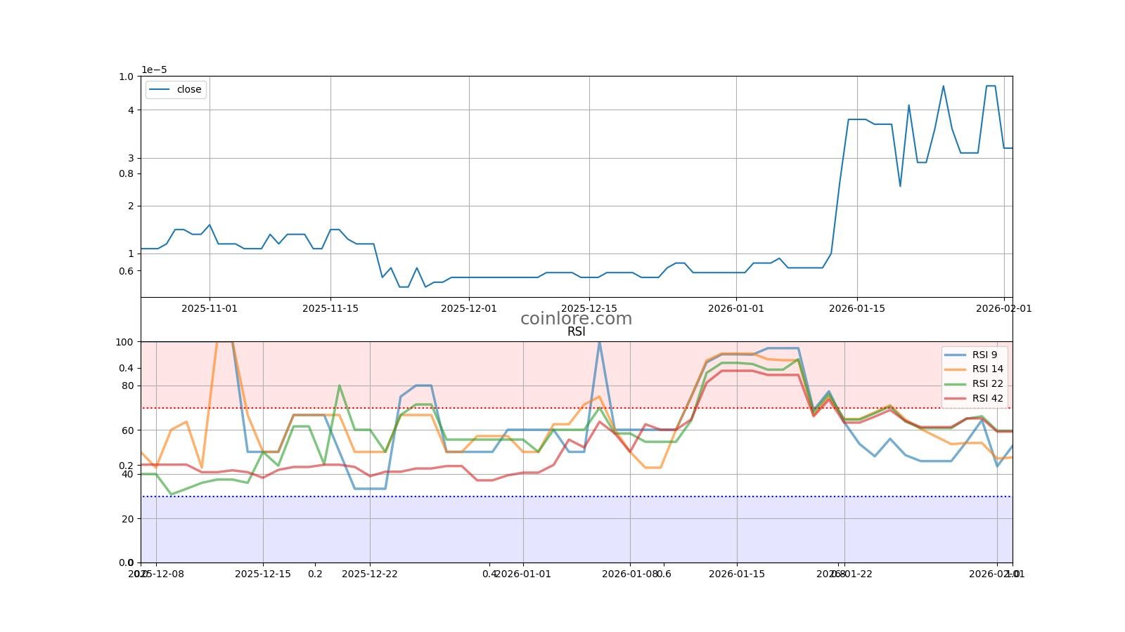 WPP Token RSI indicator