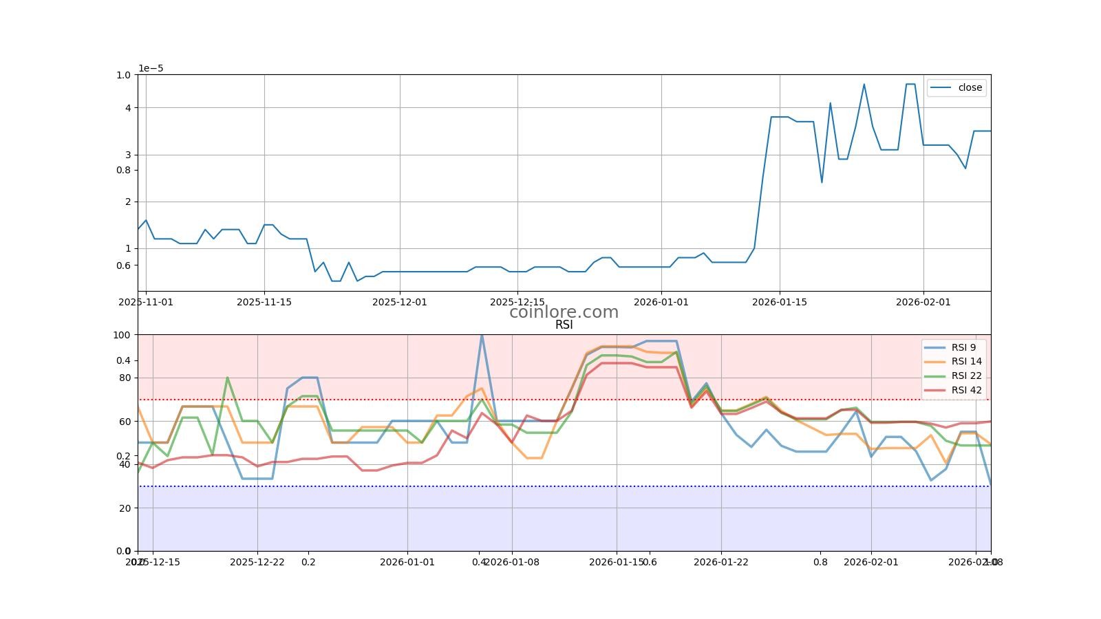 WPP Token RSI indicator