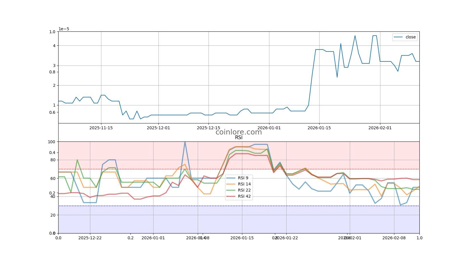 WPP Token RSI indicator