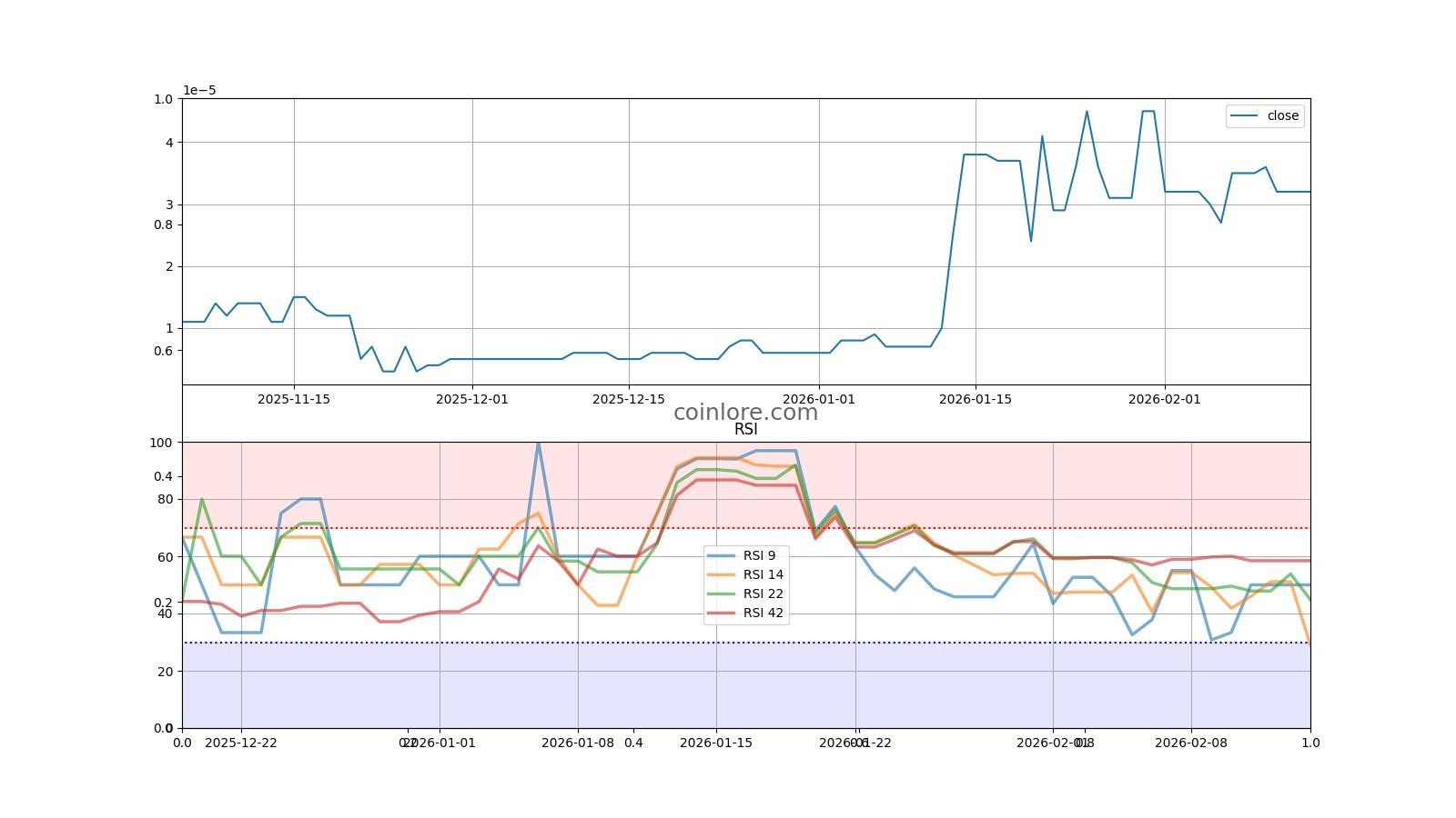WPP Token RSI indicator
