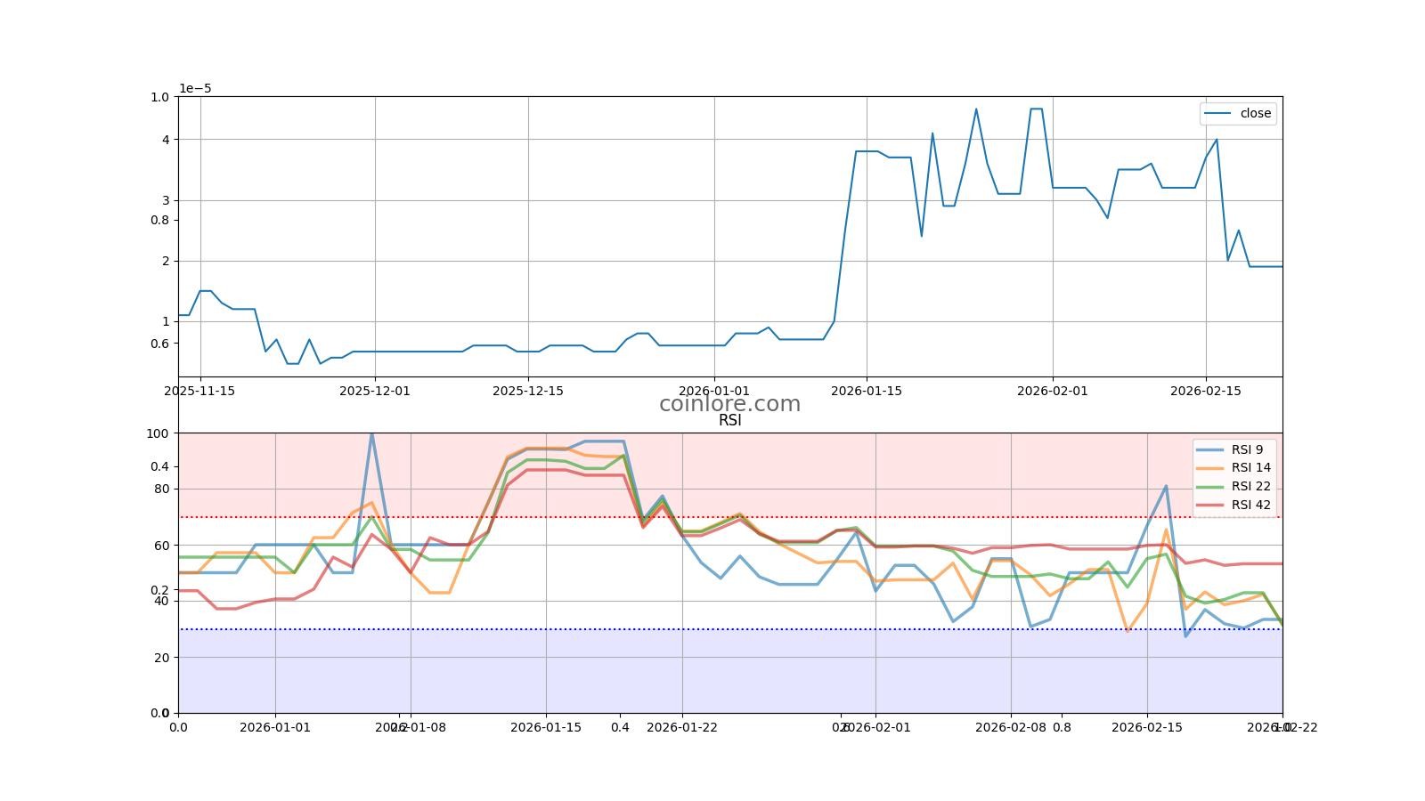 WPP Token RSI indicator