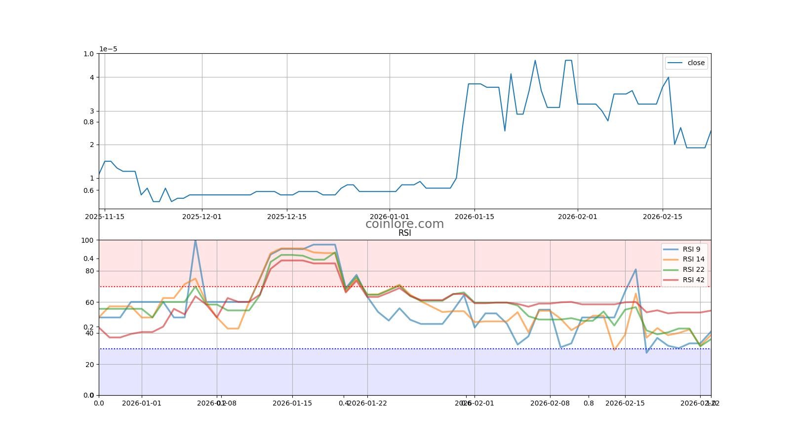 WPP Token RSI indicator