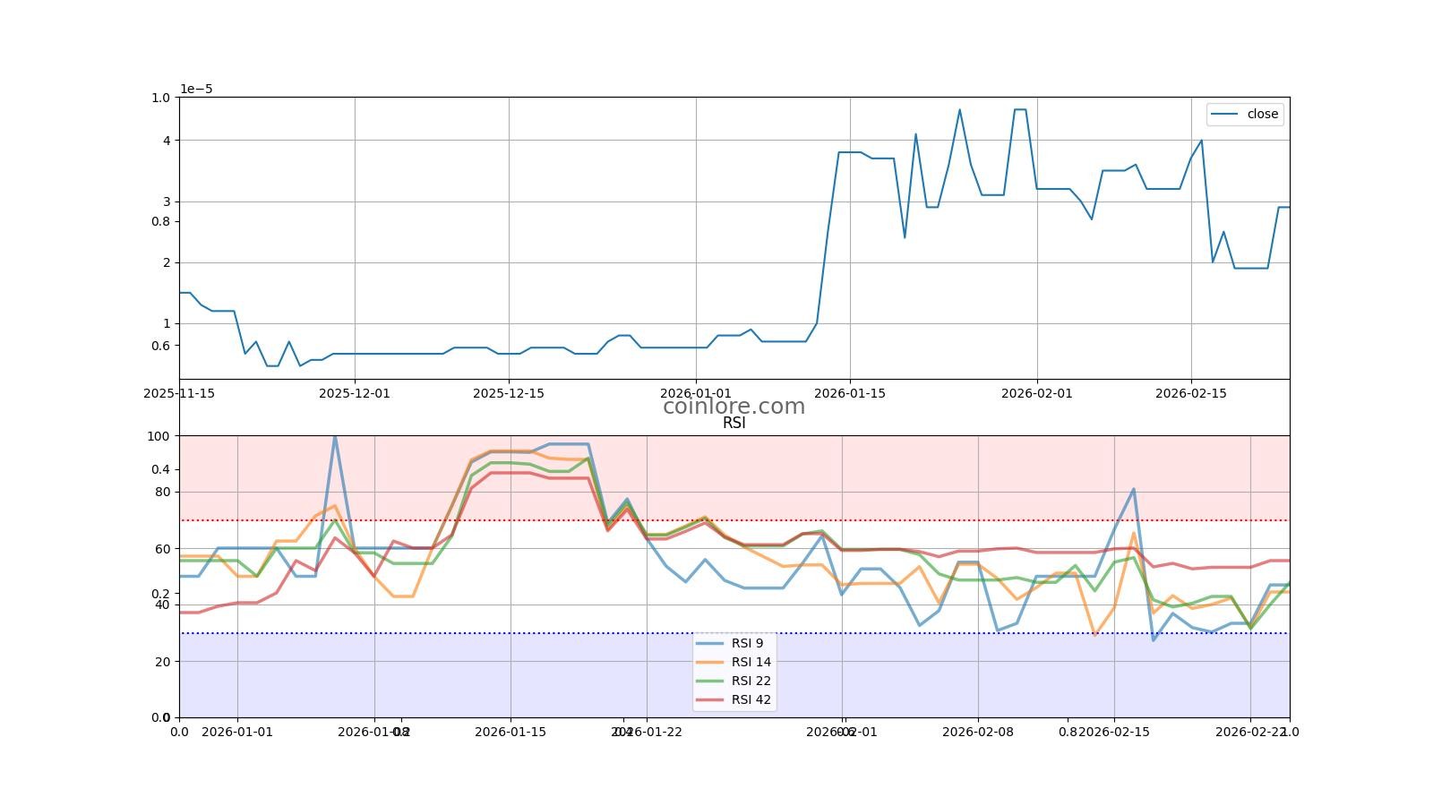 WPP Token RSI indicator