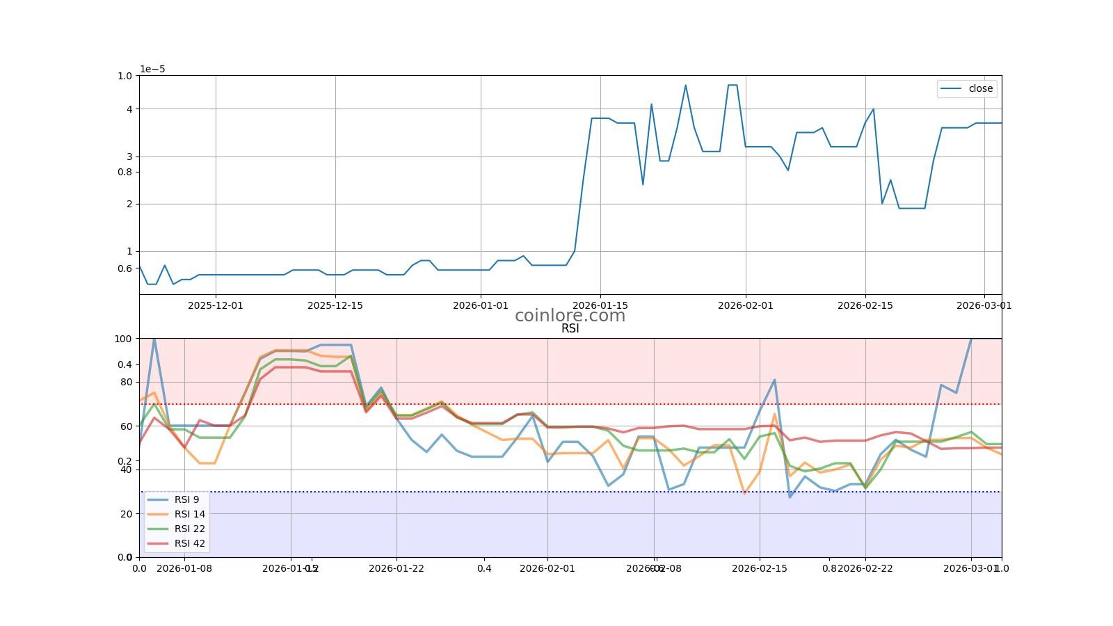 WPP Token RSI indicator