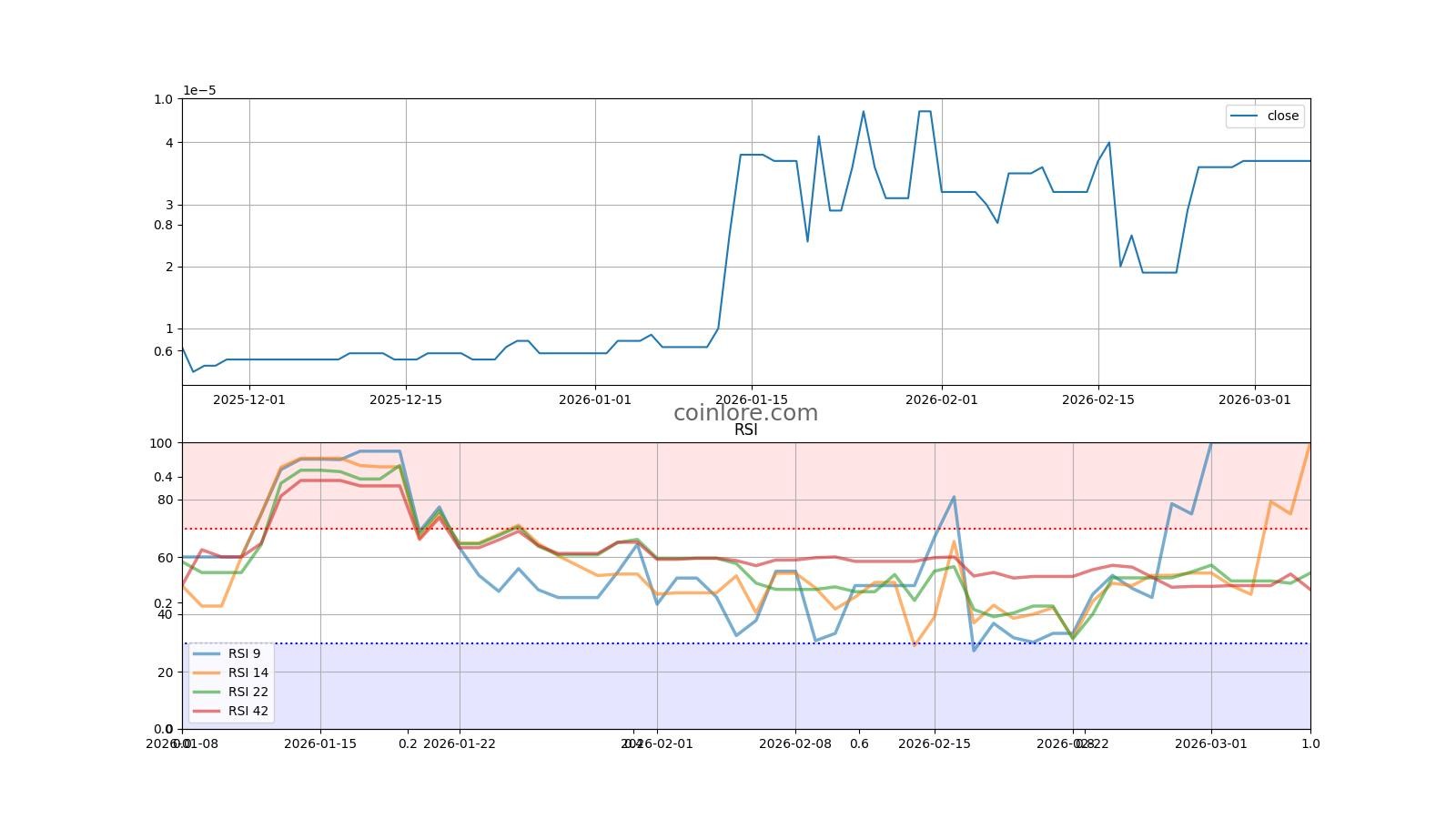 WPP Token RSI indicator