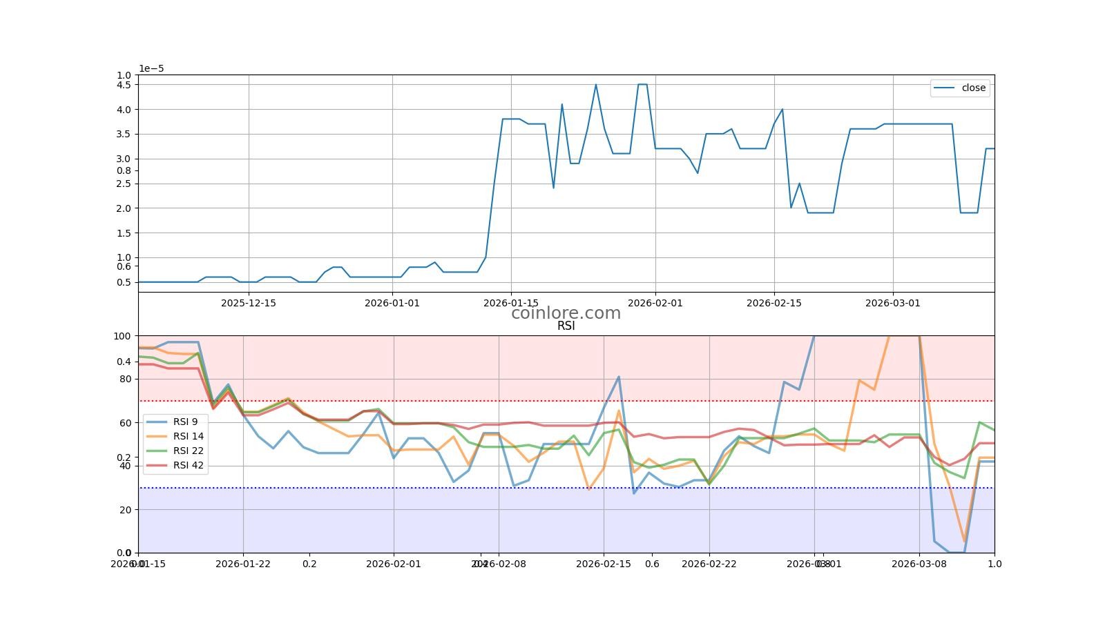 WPP Token RSI indicator
