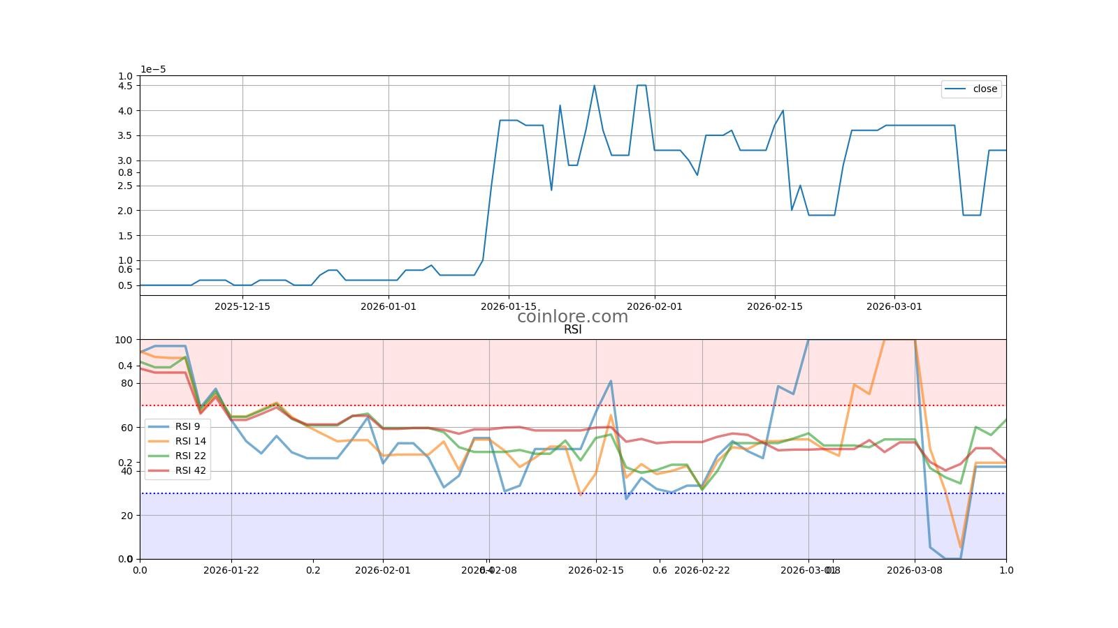 WPP Token RSI indicator