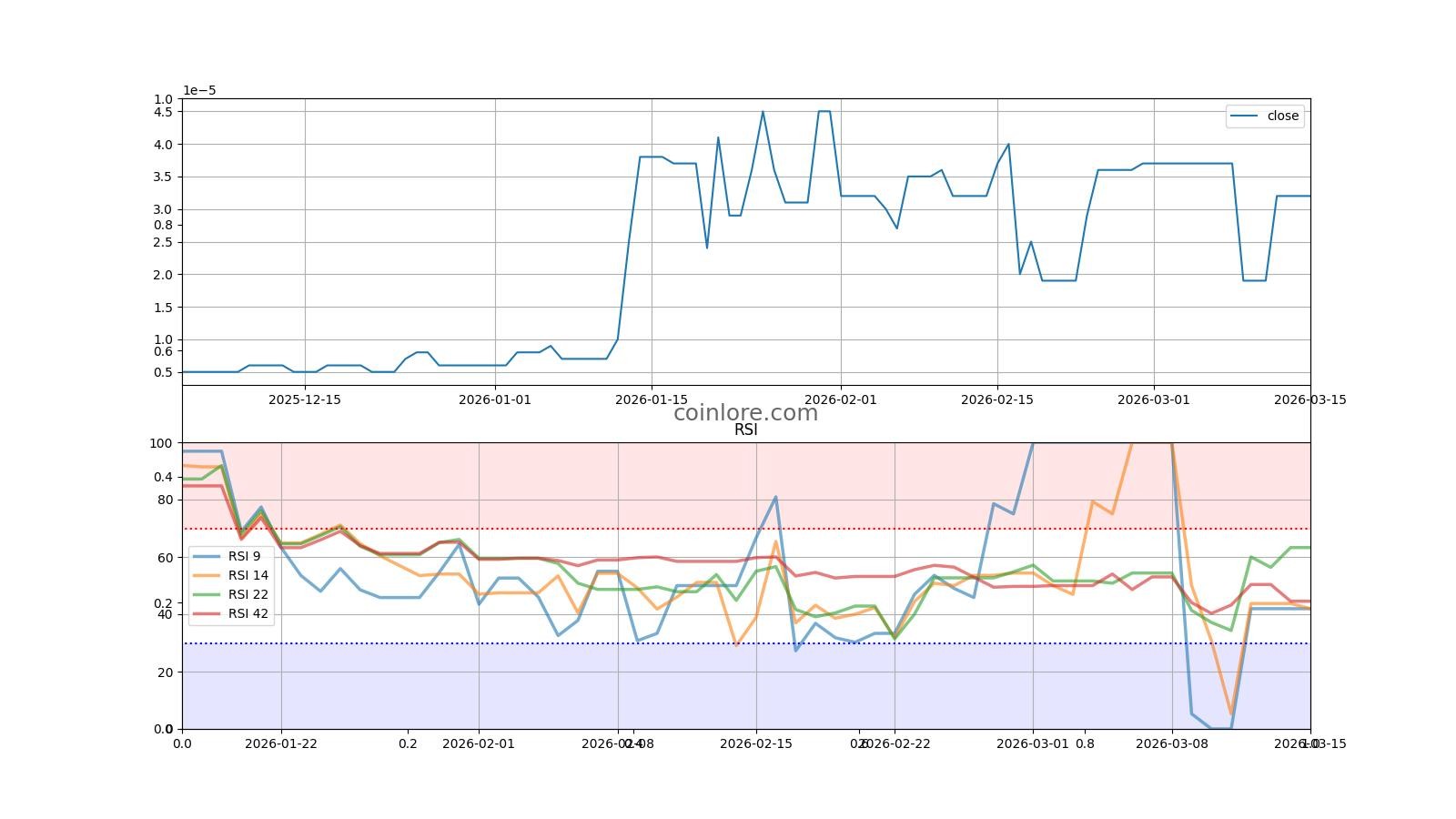 WPP Token RSI indicator