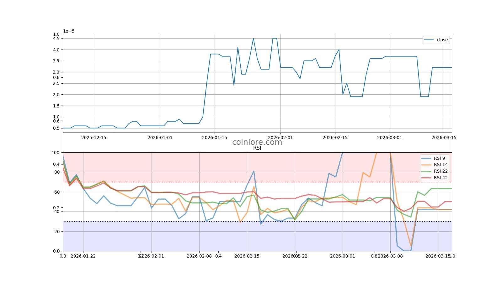 WPP Token RSI indicator