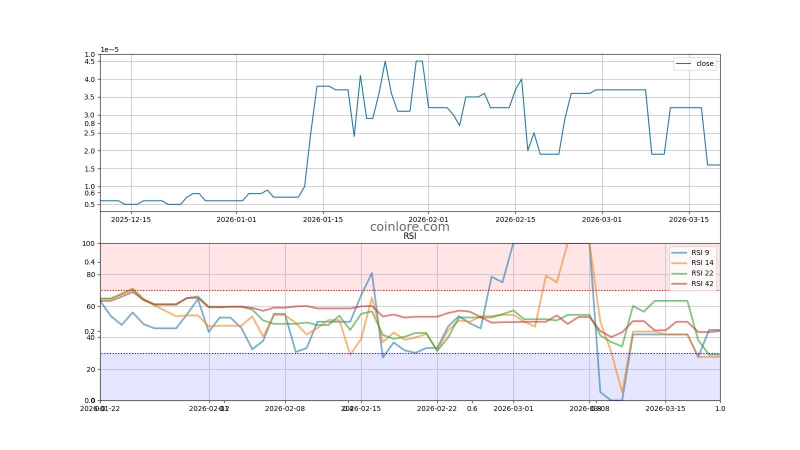 WPP Token RSI indicator