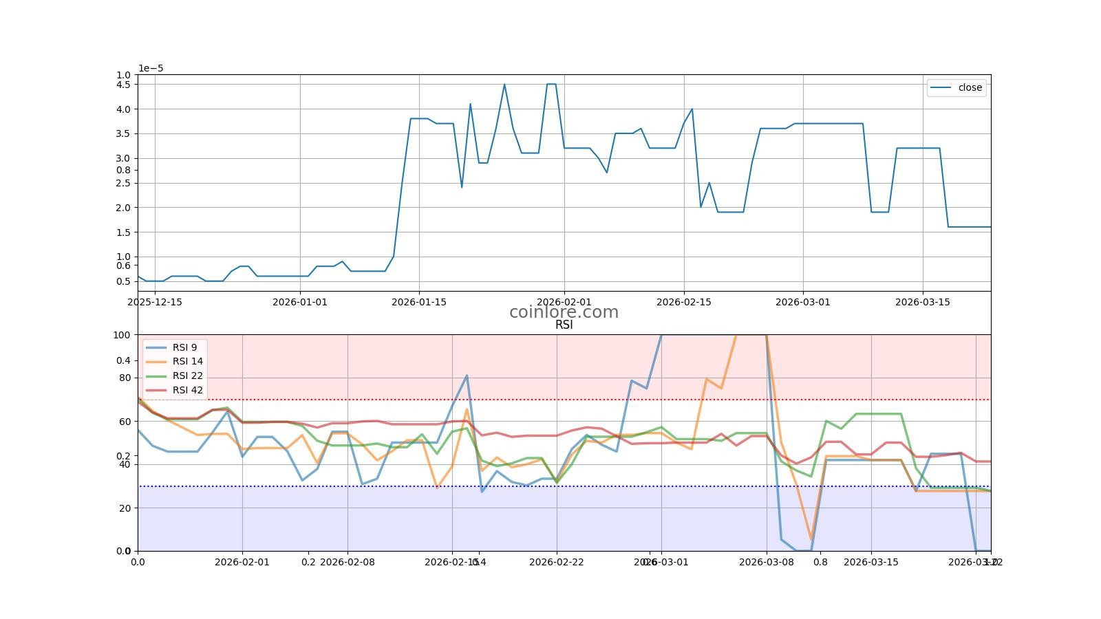 WPP Token RSI indicator