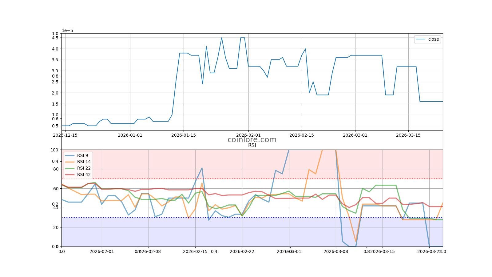 WPP Token RSI indicator