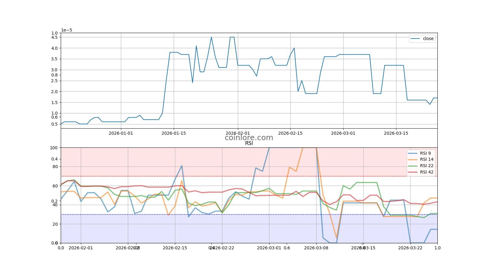 WPP Token RSI indicator