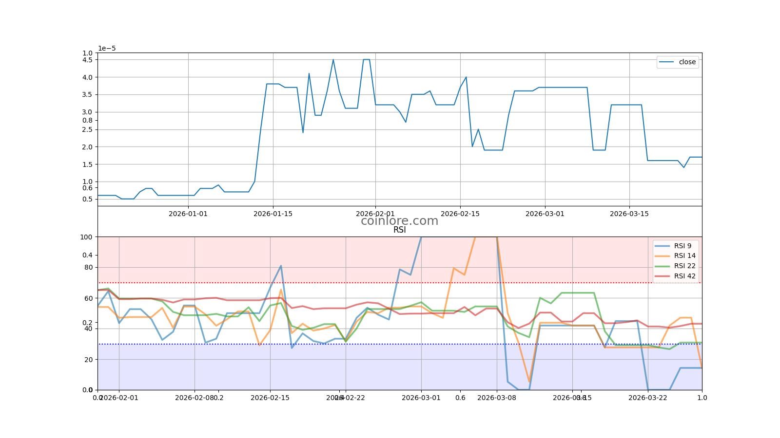 WPP Token RSI indicator