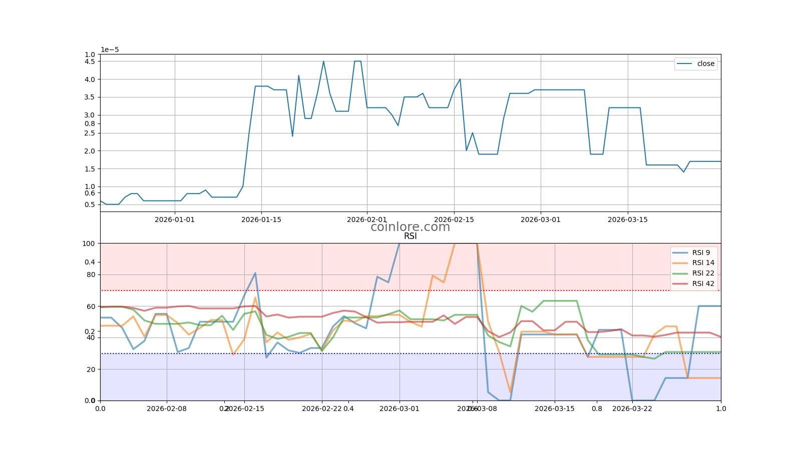 WPP Token RSI indicator