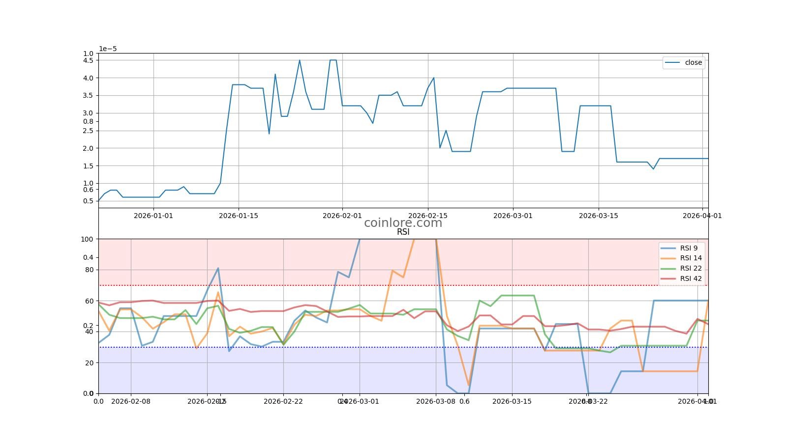 WPP Token RSI indicator