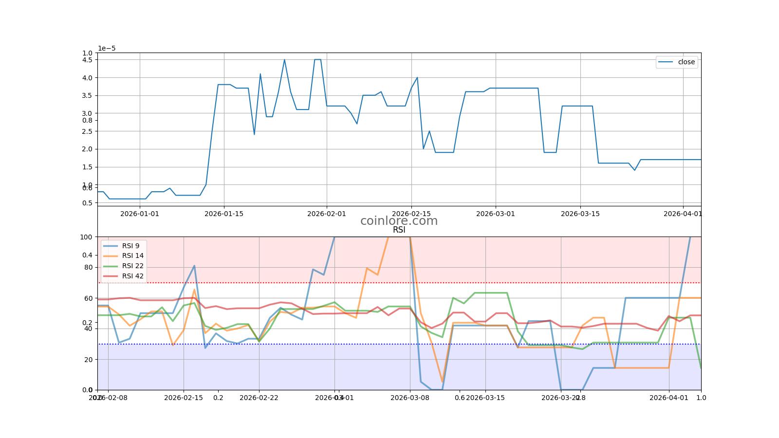 WPP Token RSI indicator