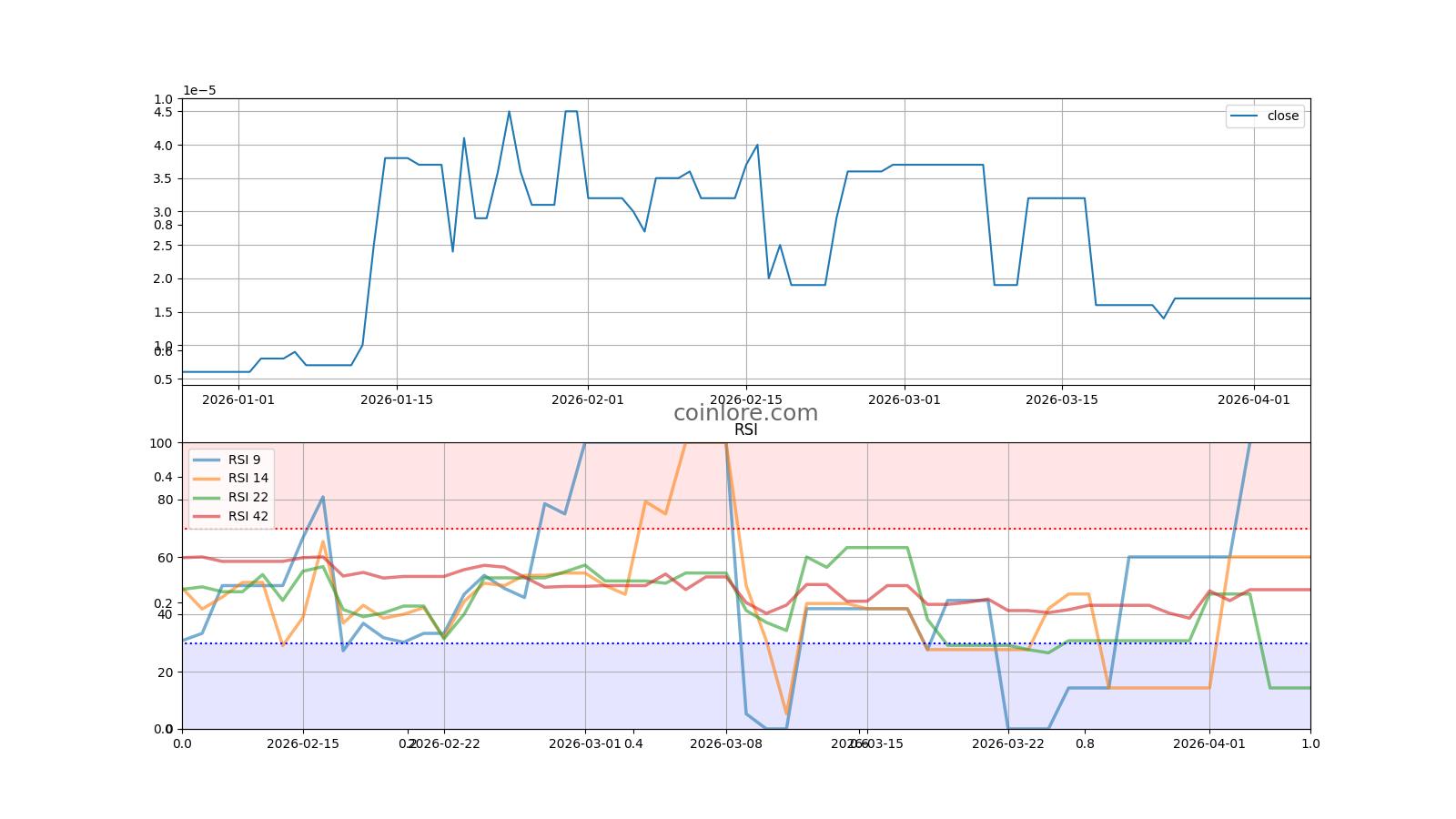 WPP Token RSI indicator