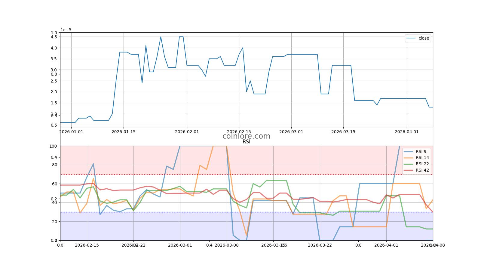 WPP Token RSI indicator