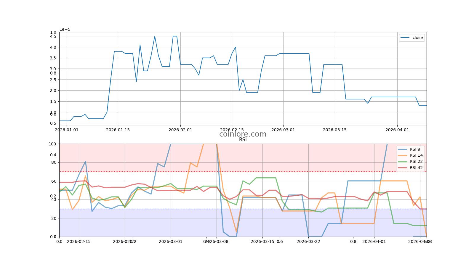 WPP Token RSI indicator