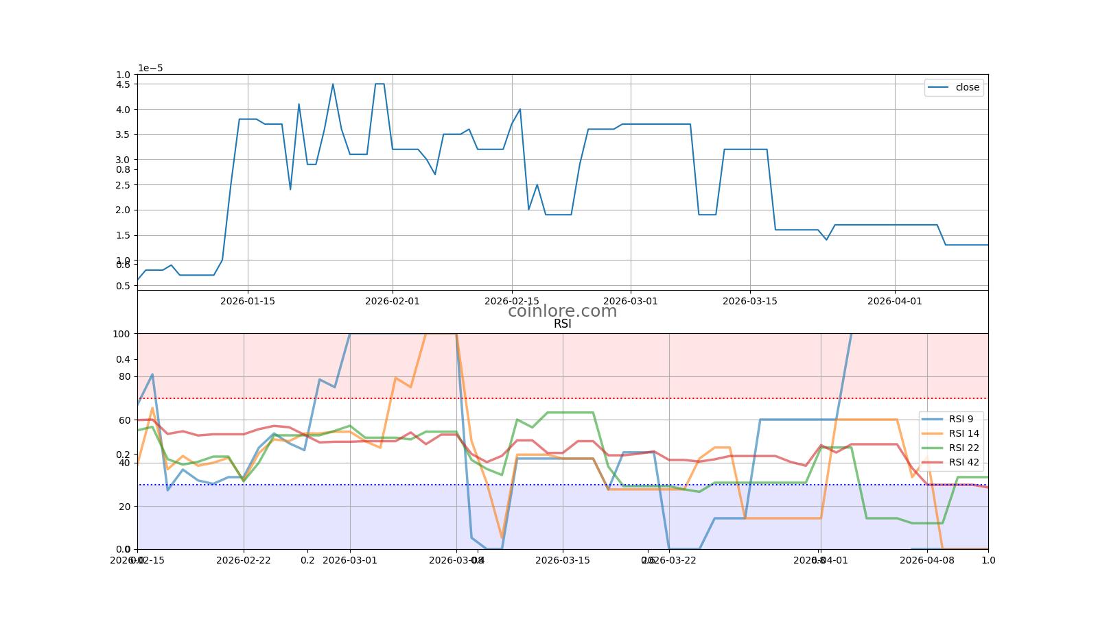WPP Token RSI indicator