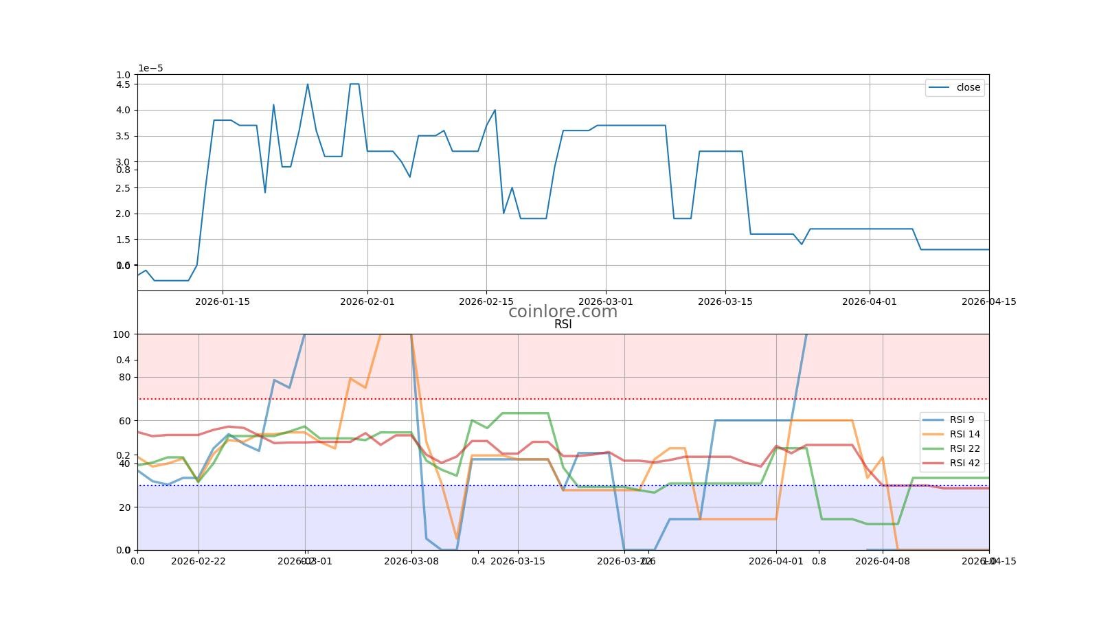 WPP Token RSI indicator