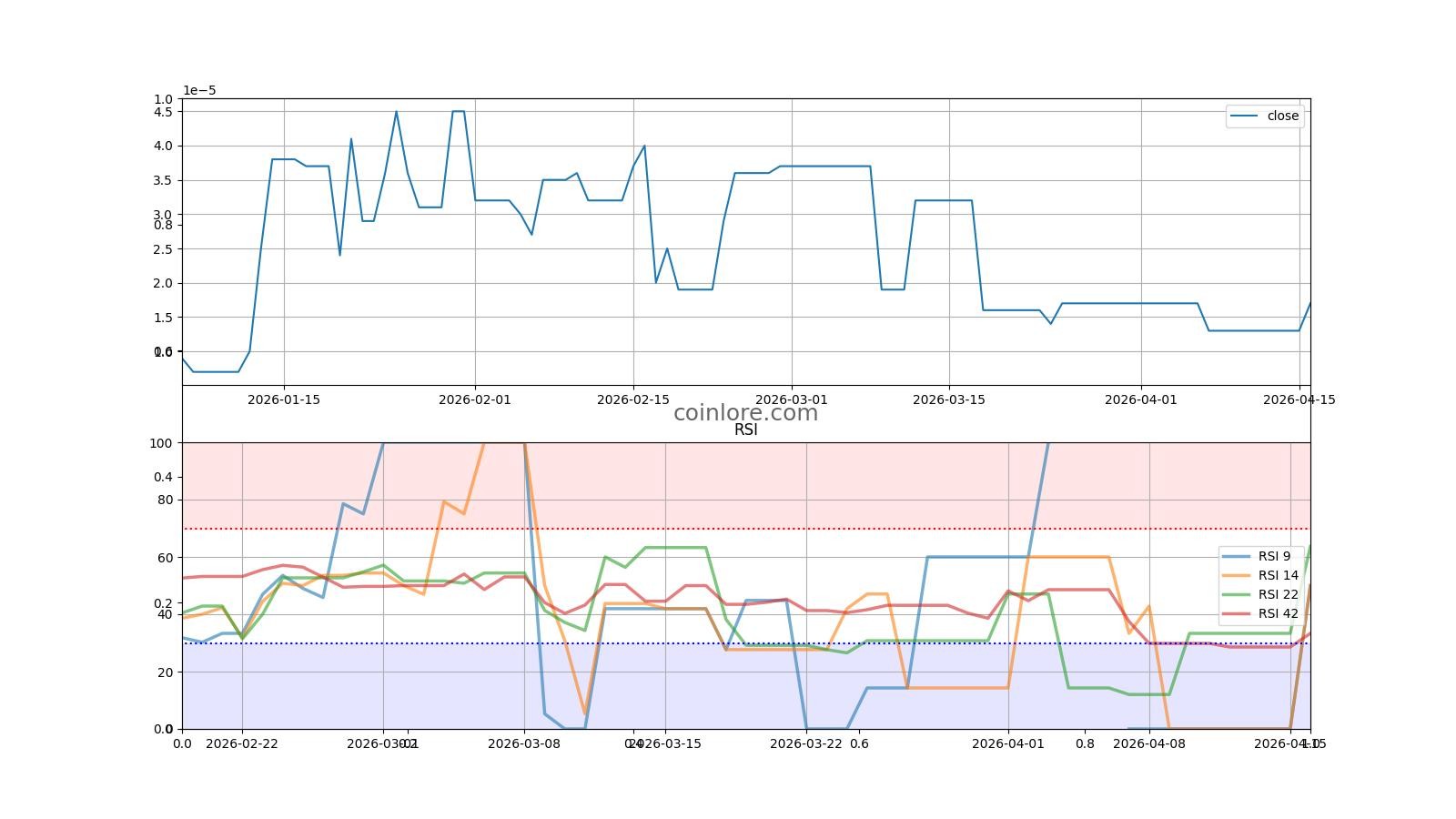WPP Token RSI indicator