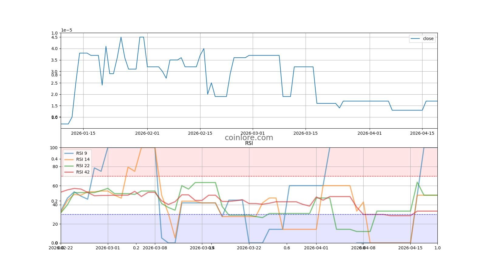 WPP Token RSI indicator