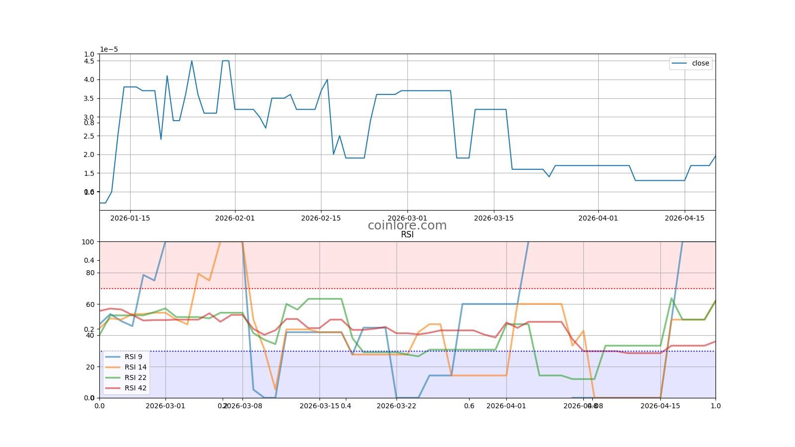 WPP Token RSI indicator