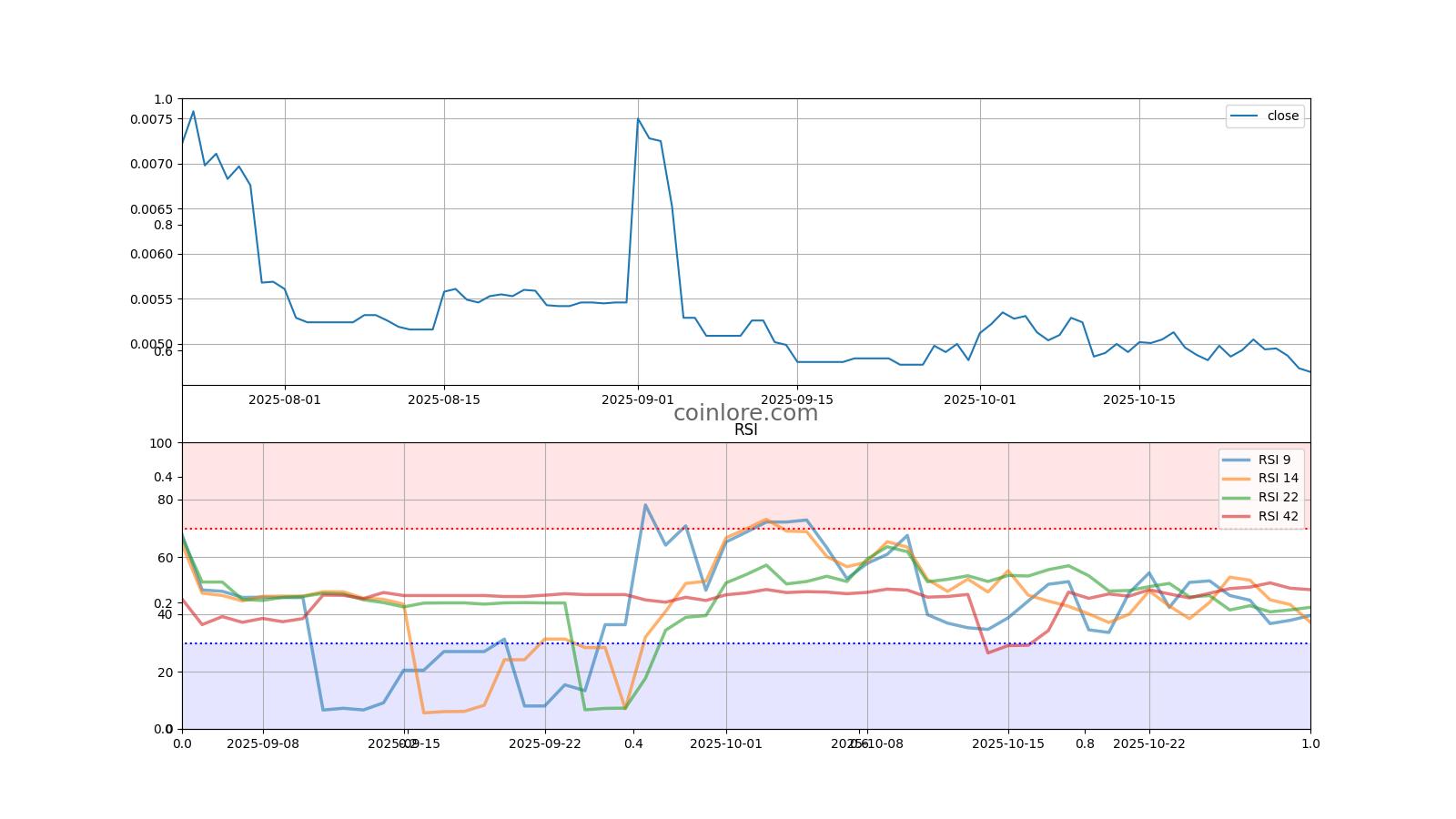 Wrapped Accumulate RSI indicator