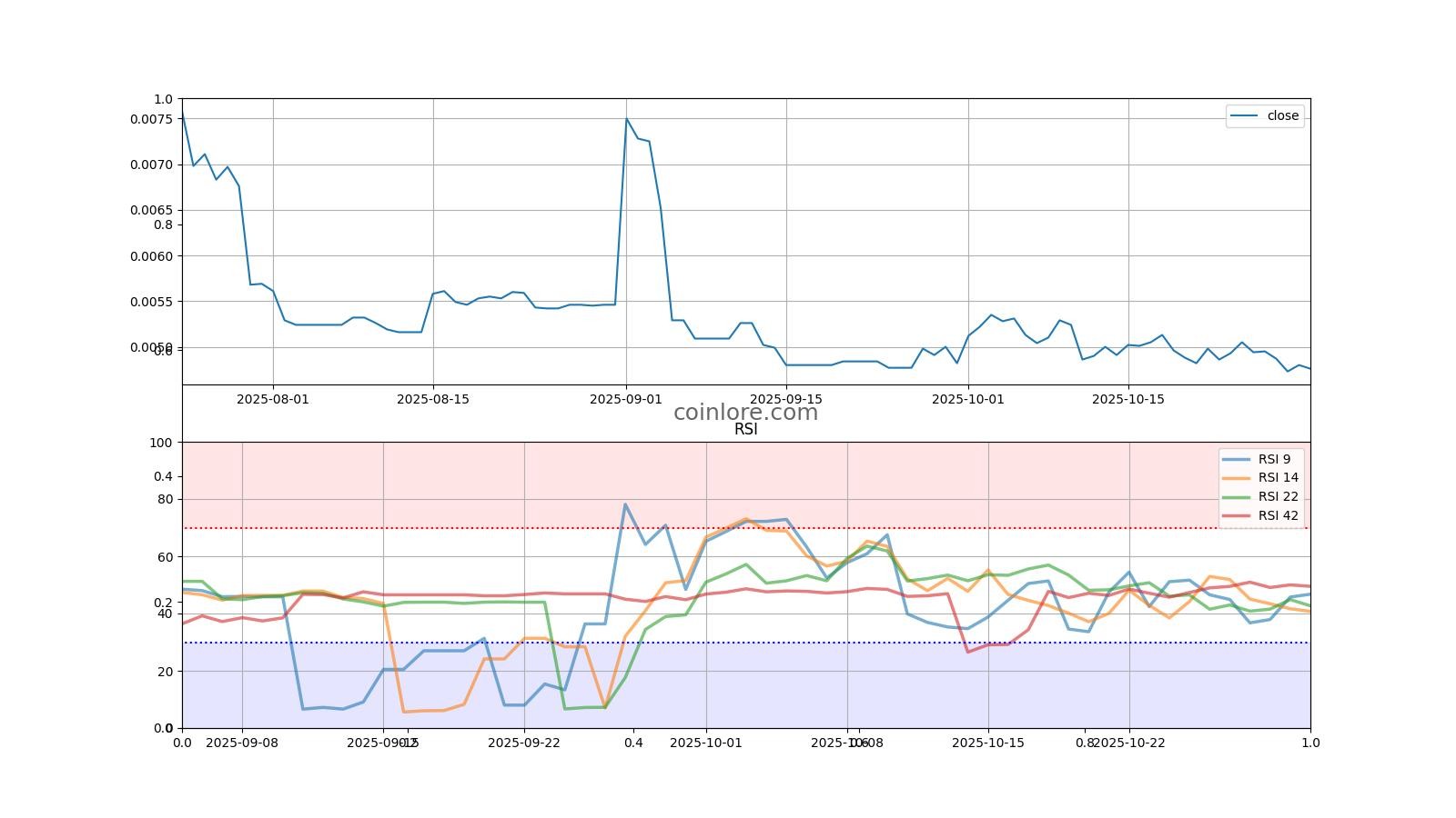 Wrapped Accumulate RSI indicator