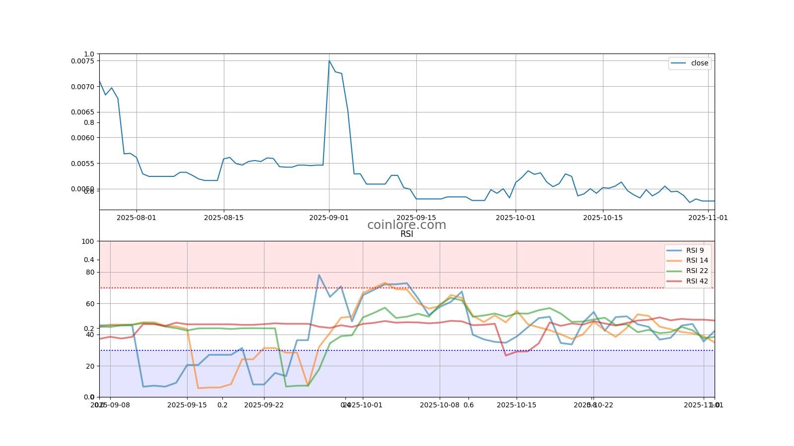 Wrapped Accumulate RSI indicator