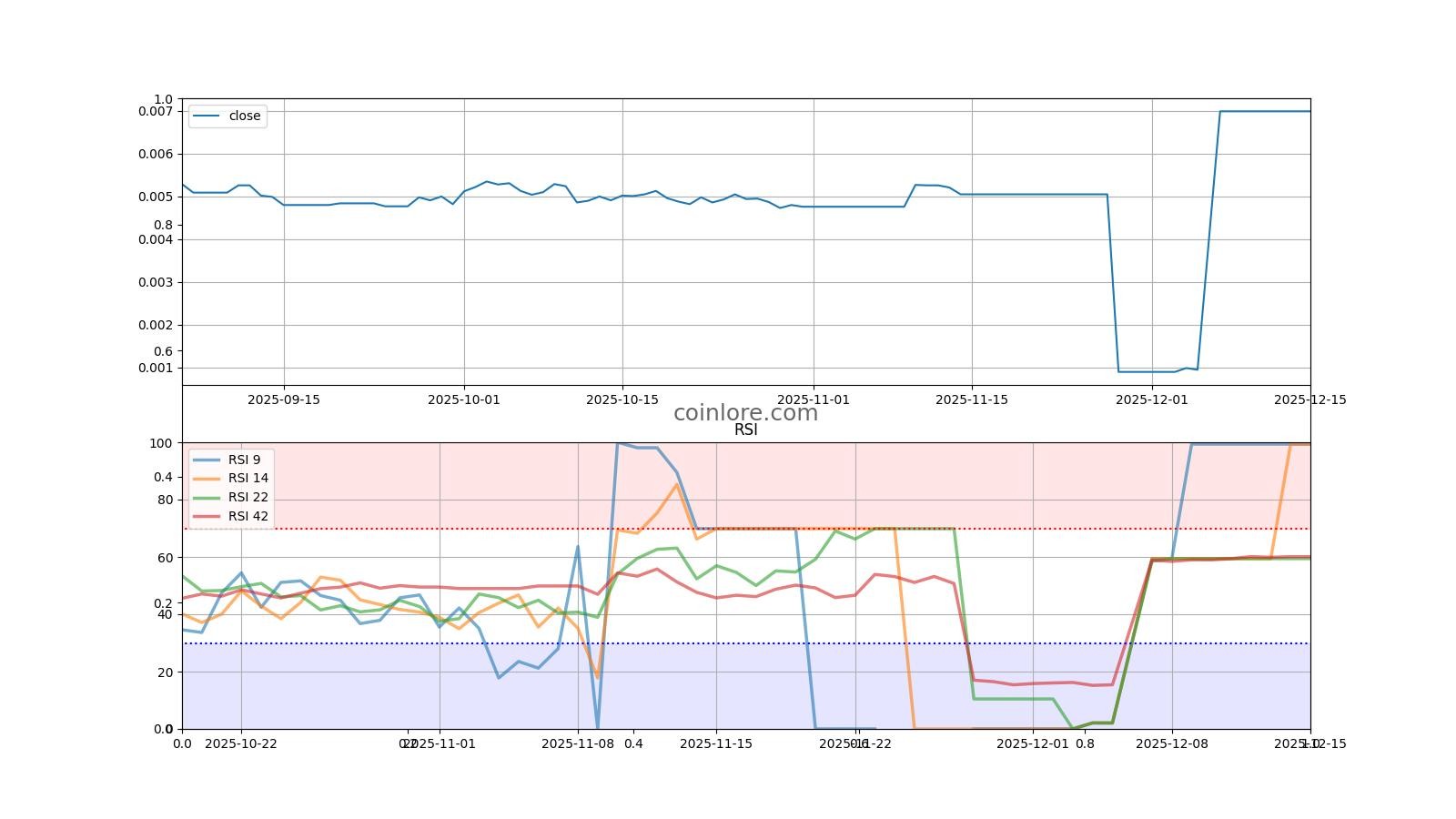 Wrapped Accumulate RSI indicator
