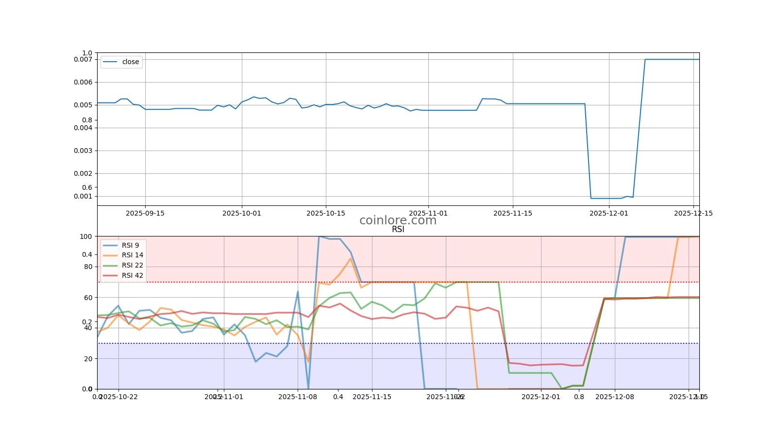 Wrapped Accumulate RSI indicator