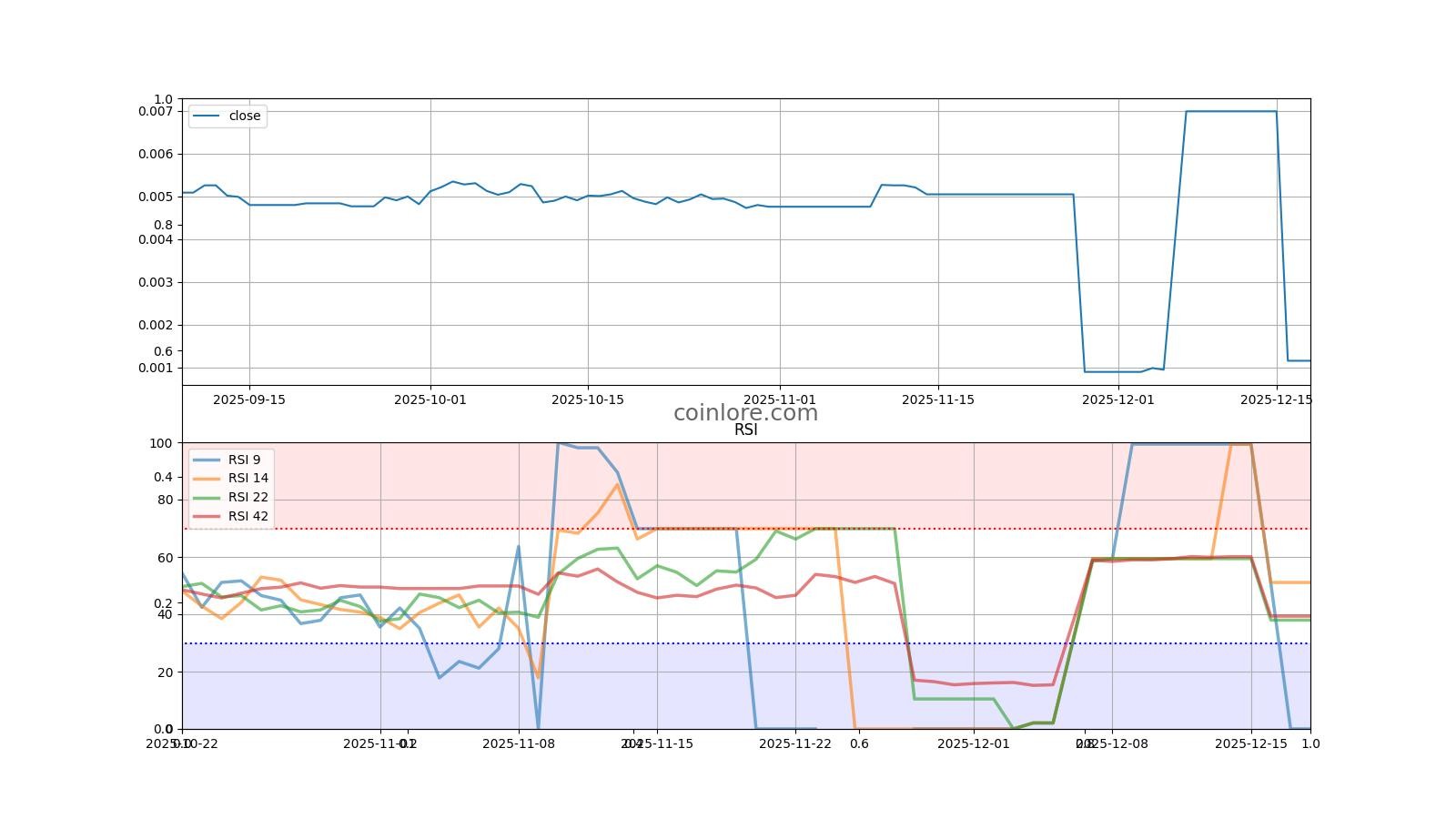 Wrapped Accumulate RSI indicator