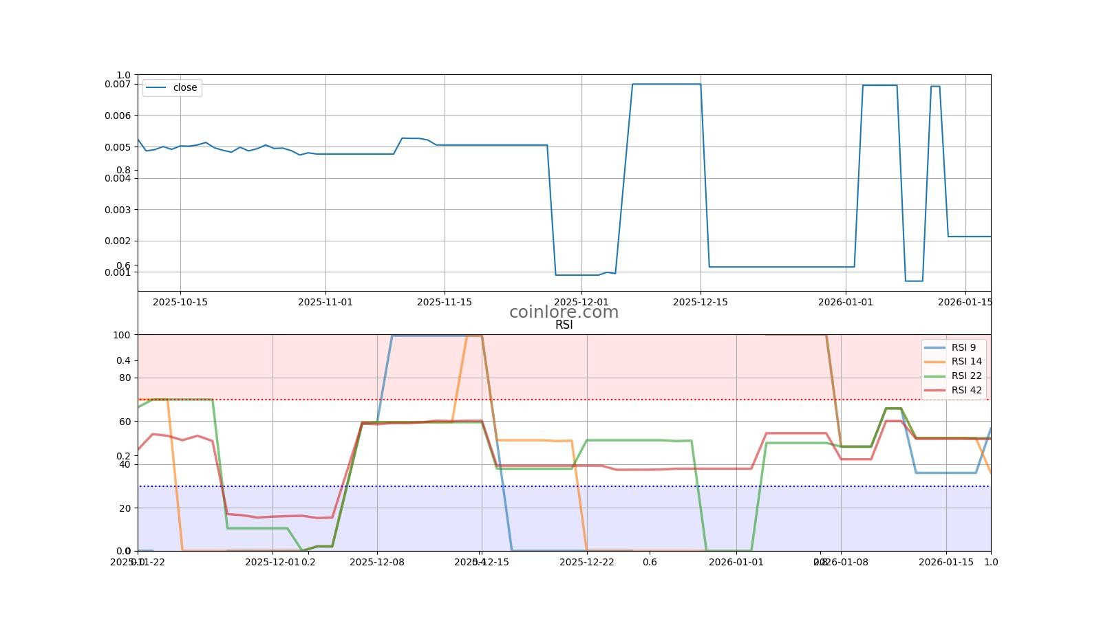 Wrapped Accumulate RSI indicator