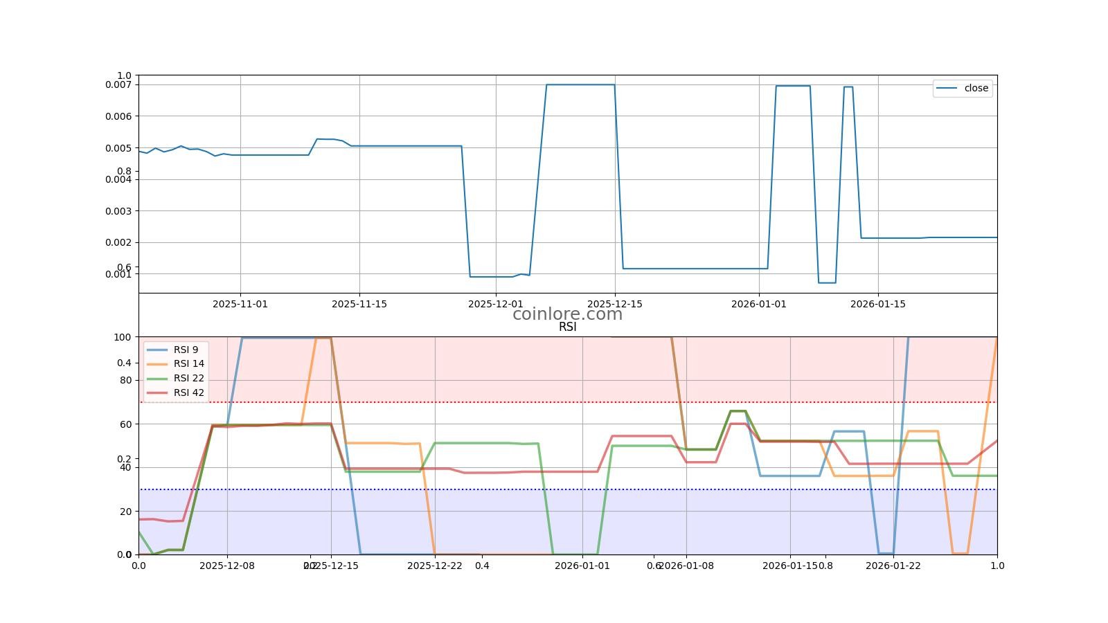 Wrapped Accumulate RSI indicator