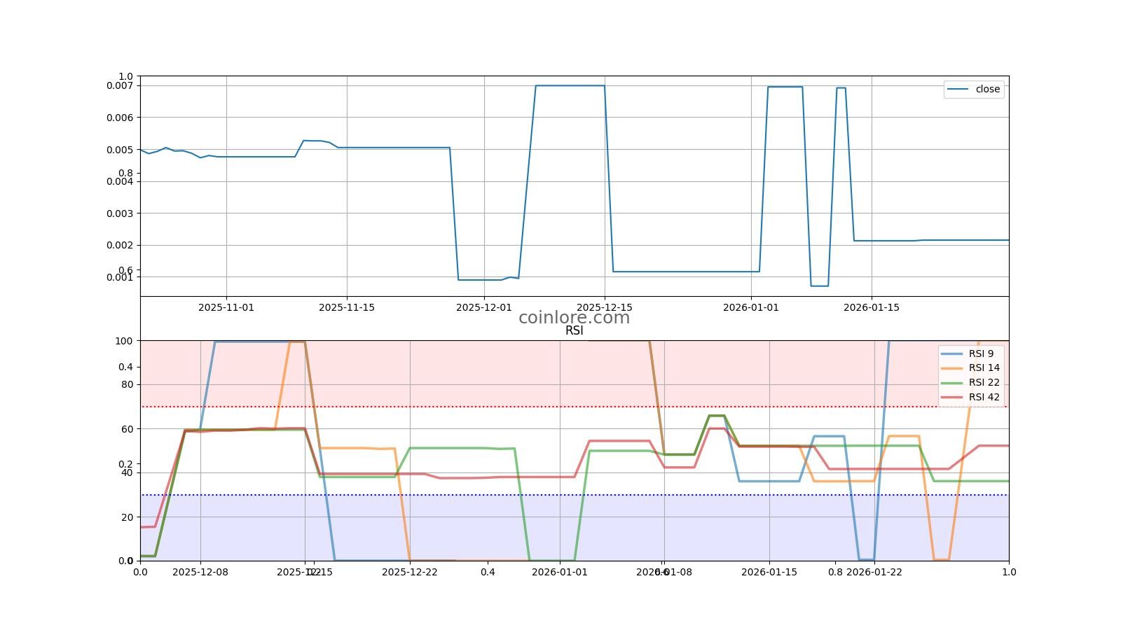 Wrapped Accumulate RSI indicator