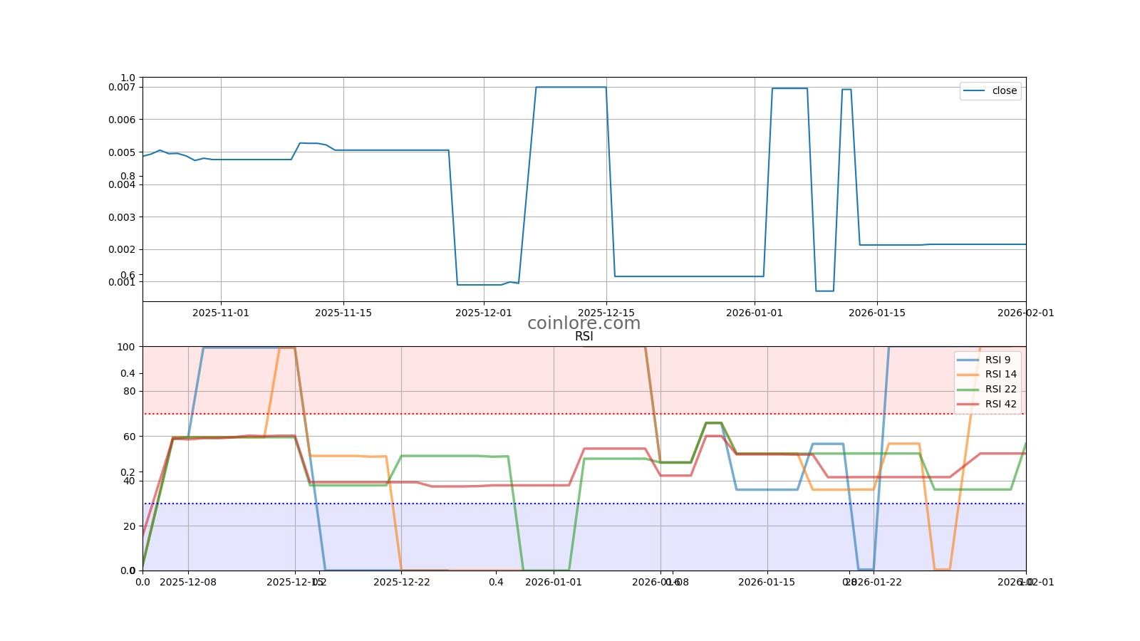 Wrapped Accumulate RSI indicator