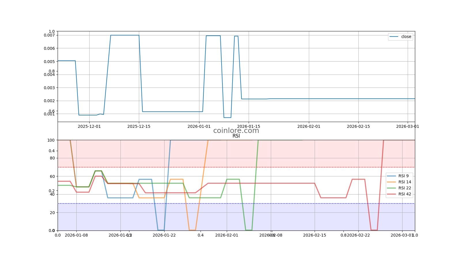 Wrapped Accumulate RSI indicator