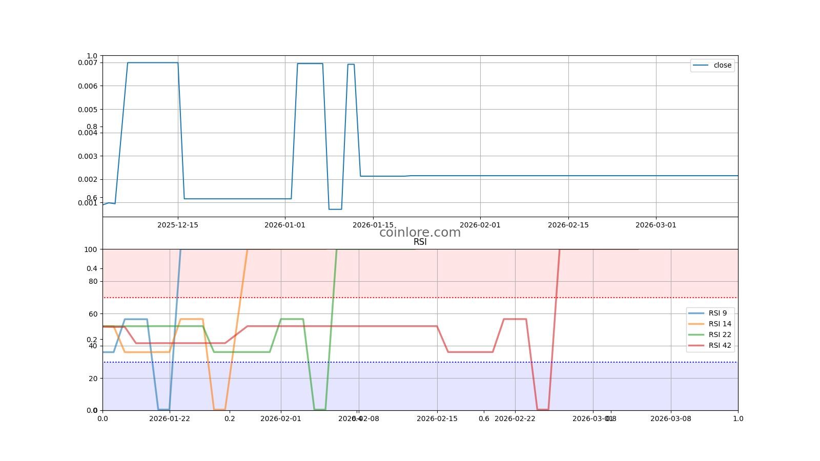Wrapped Accumulate RSI indicator