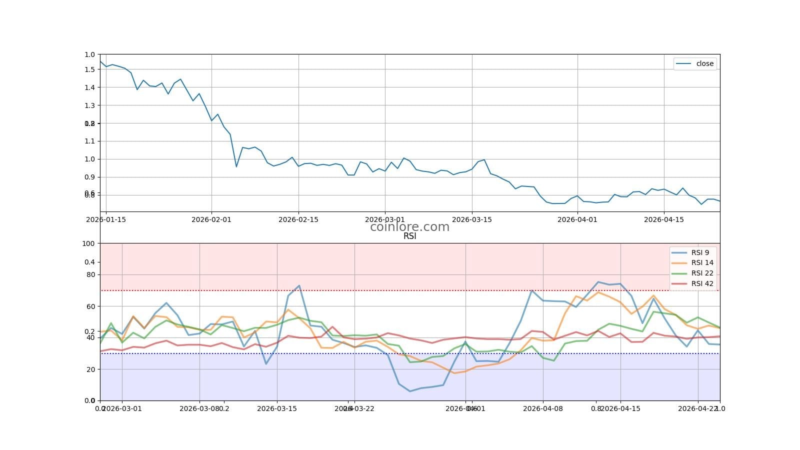 Wrapped Ampleforth RSI indicator