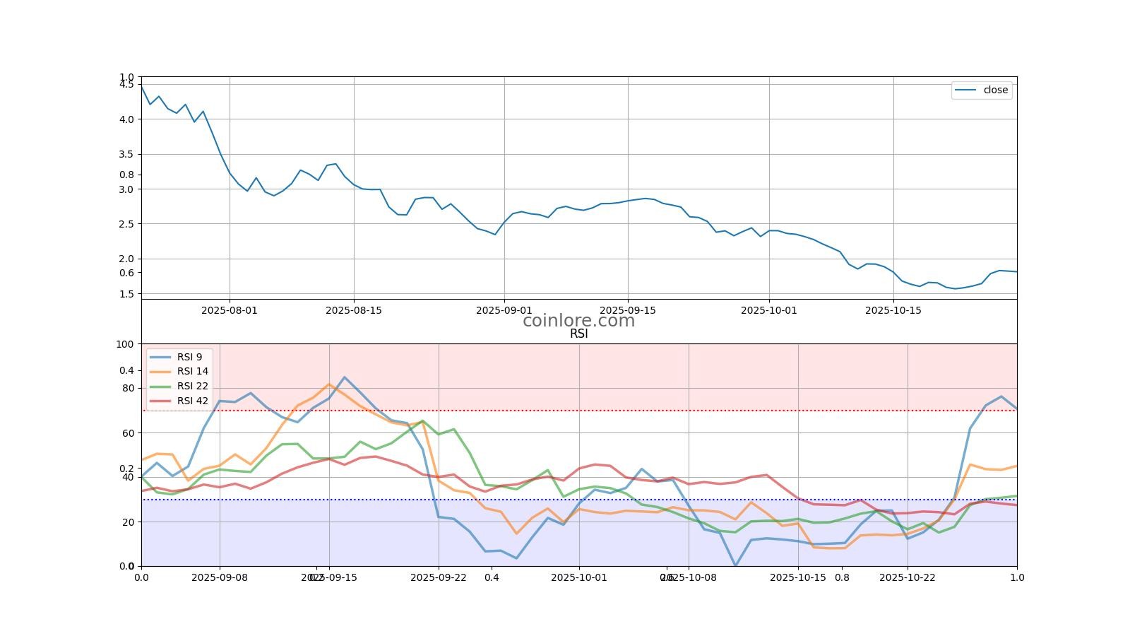 Wrapped Ampleforth RSI indicator