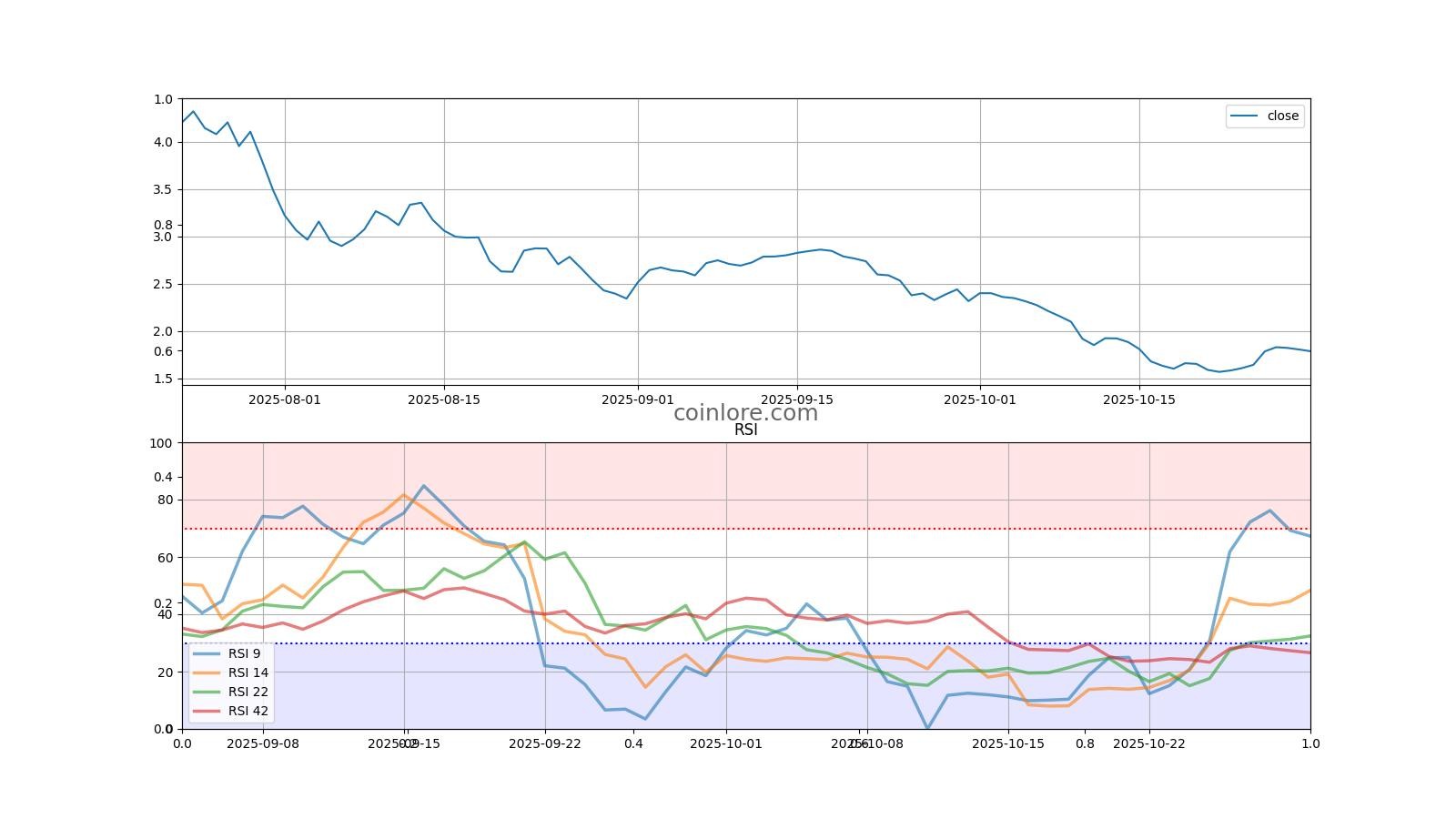 Wrapped Ampleforth RSI indicator