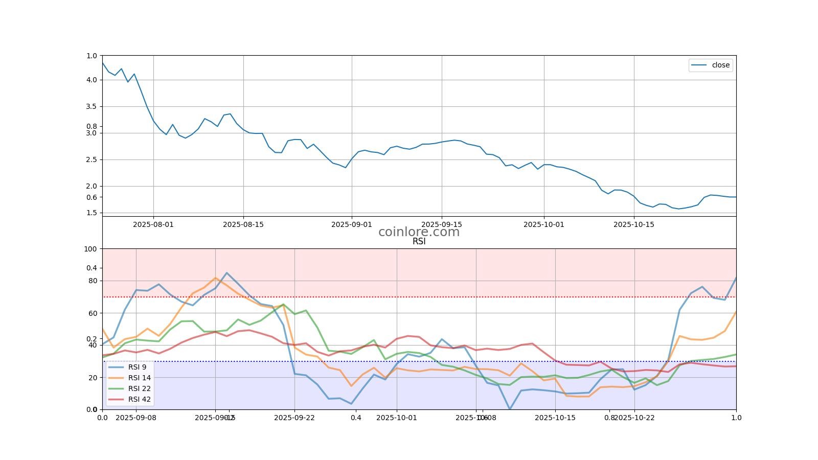 Wrapped Ampleforth RSI indicator