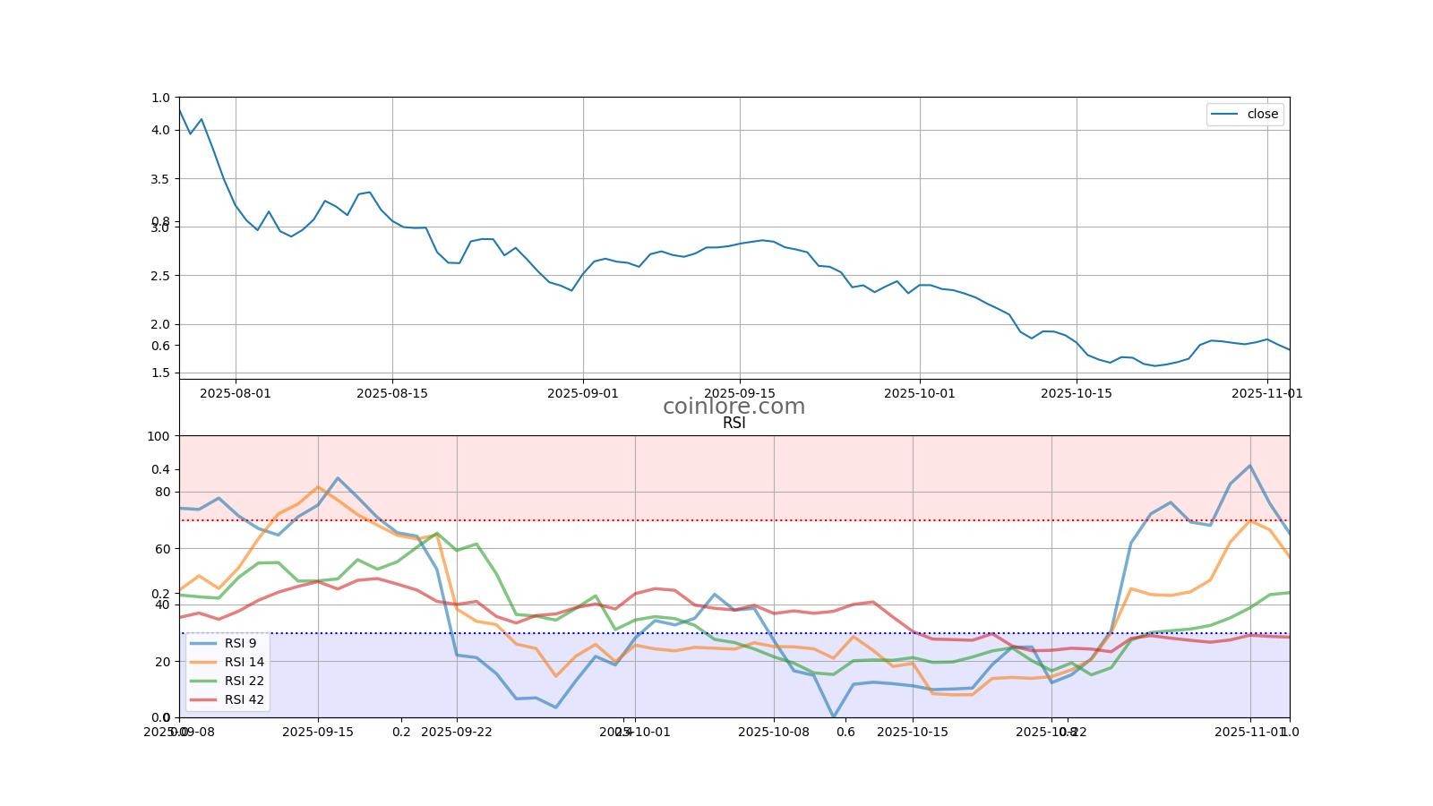 Wrapped Ampleforth RSI indicator