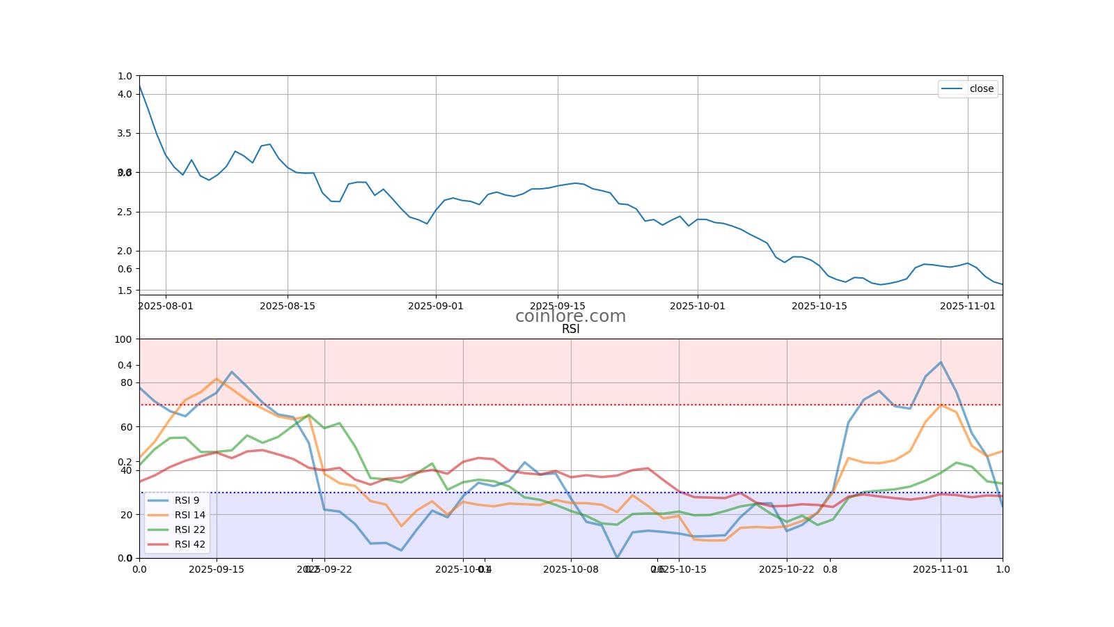 Wrapped Ampleforth RSI indicator