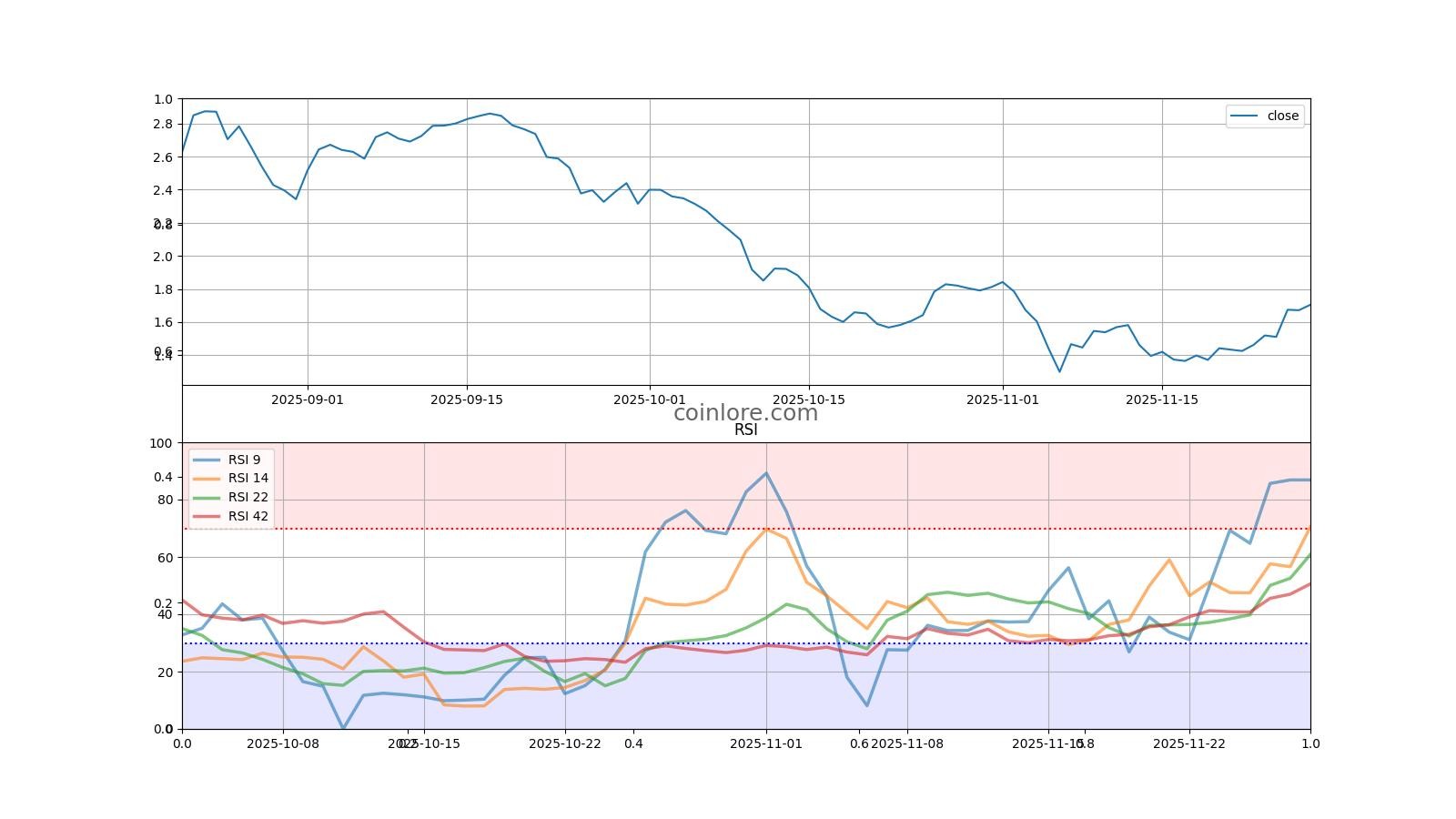 Wrapped Ampleforth RSI indicator