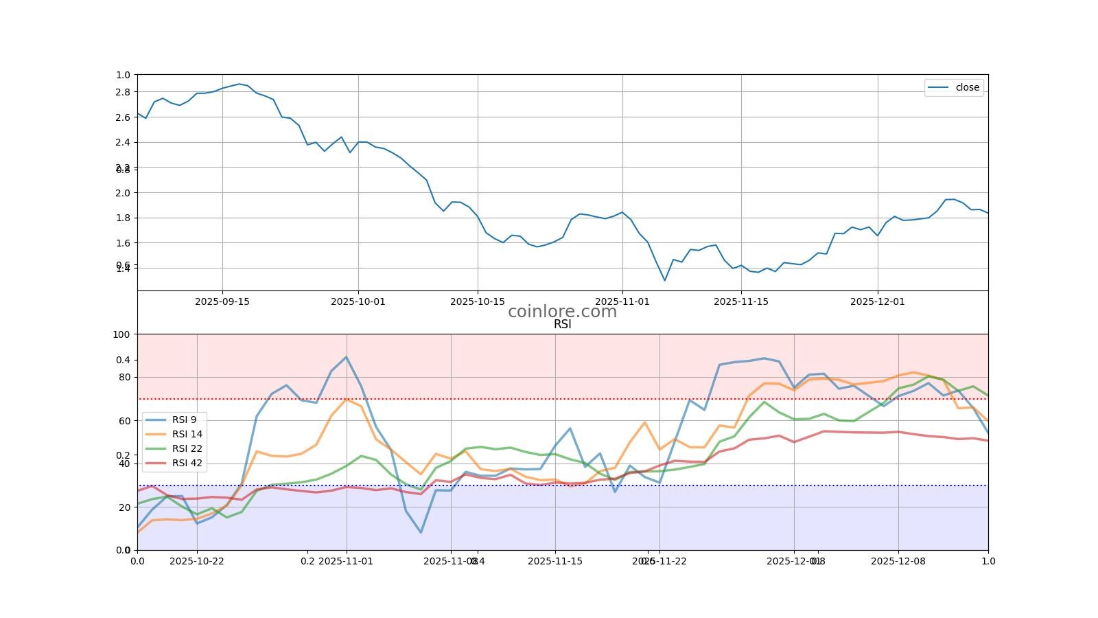 Wrapped Ampleforth RSI indicator